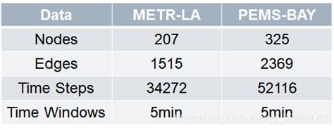 论文详解笔记：graph Wavenet For Deep Spatial Temporal Graph Modelinggated Tcn