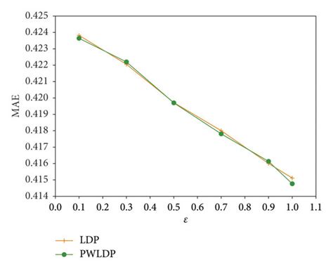 comparison of mse and mae on breast cancer dataset under different ε