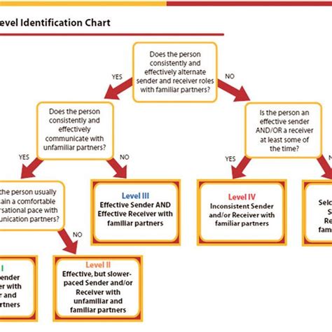 The Five Levels Of Function On The Communication Function Classification System