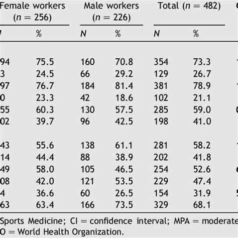 Sex Differences Of Meeting Partial And Total Criteria Of Physical Download Table Sex Differences Of Meeting Partial And Total Criteria Of Physical Download Table