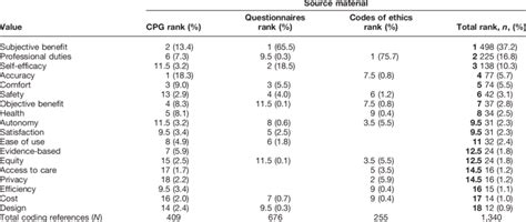 Rankings Of The Number Of Coding References For Each Value And The