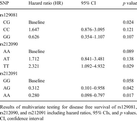 Multivariate Analysis Disease Free Survival Download Scientific Diagram