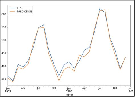 Python Code On Holt Winters Forecasting By Etqad Khan Analytics Vidhya Medium
