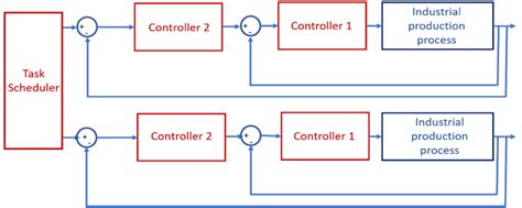 Self Optimizing Production System Control Framework Download Scientific Diagram