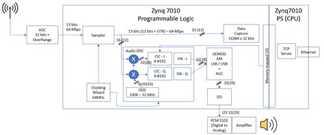 MHz Spectrum And SDR In An FPGA Details Hackaday Io