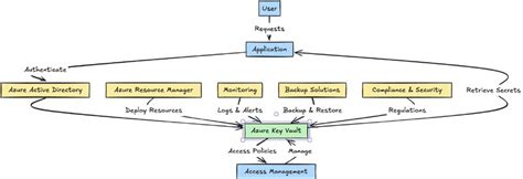 Azure Azurekeyvault Secrets Password Microsoft Azuresecurityengineer Anca V I