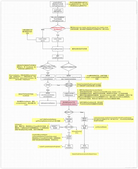 es选举：elasticsearch中master选举完全解读 es master选举 csdn博客