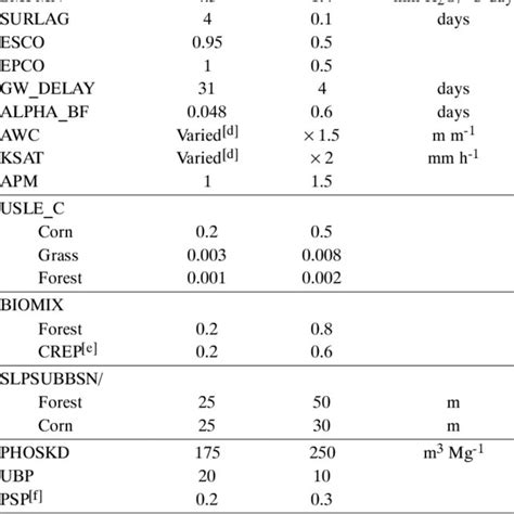 Pre Adjusted And Calibrated Model Parameter Values In Comparison To Download Table