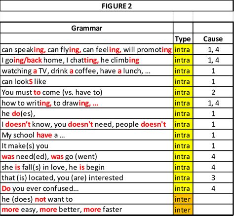 List Of Pronunciation Errors Download Scientific Diagram