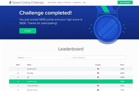 Sze Yuan Lee On Linkedin Updated Final Ranking Toptal Javascript Speed Coding Challenge Just