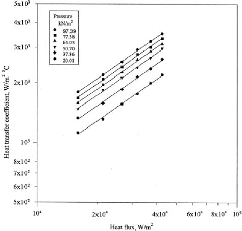 Figure 5 From A Generalized Correlation Of Nucleate Pool Boiling Of Liquids Semantic Scholar