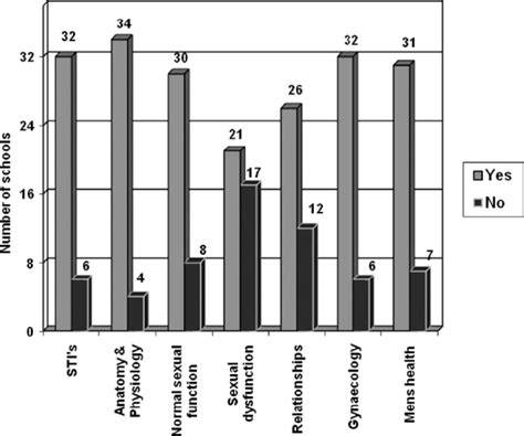 What Is The Content Of The Pre Registration Human Sexuality Programme Download Scientific Diagram