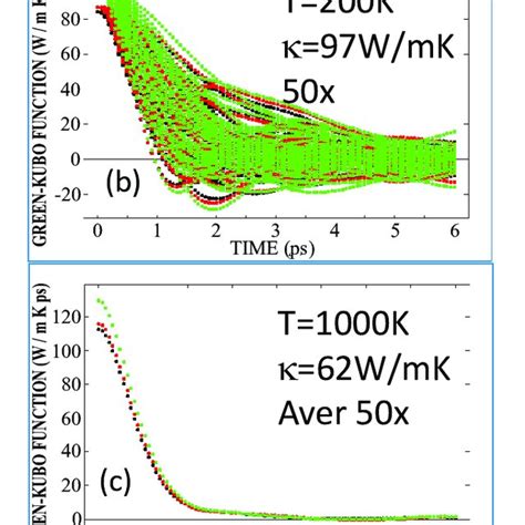 Silicon Si Green Kubo Functions Bd Eqs 21 26 And Averaged Download Scientific