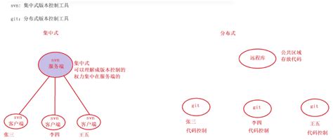 01 Git版本管理——萌新迈向专业的必备一步git 版本管理 Csdn博客 01 Git版本管理——萌新迈向专业的必备一步git 版本管理 Csdn博客