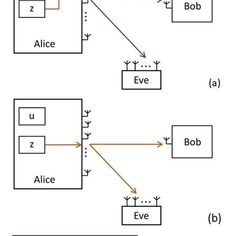 two phase transmission model a alice transmits noise injected