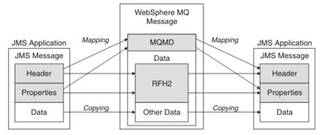 wso2 ei6 6 0 with ibm websphere mq and jms properties by madhuka