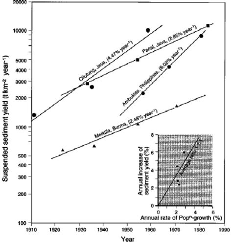 3 Trends Of Growing Sediment Yield In Numerous Reservoir Catchments In Download Scientific