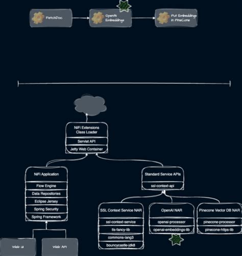 Apache Nifi Designed For Extension At Scale Datavolo