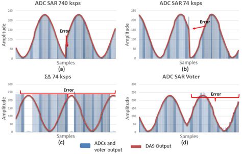 Examples Of Soft Error Effects On The Adcs And Voters For Faults Download Scientific Diagram