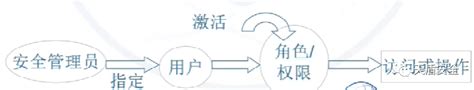 三种访问控制模型 墨天轮 三种访问控制模型 墨天轮