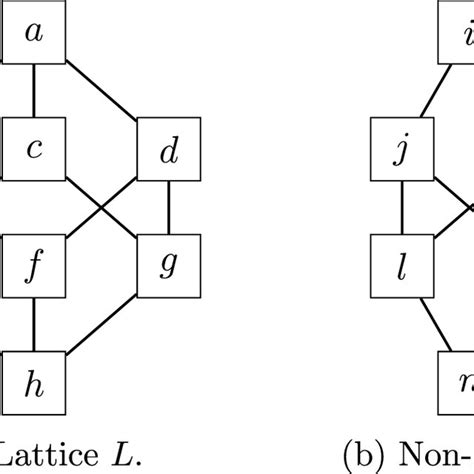 Partially Ordered Sets L S Such That L Is A Lattice And S Is Not A Lattice Download