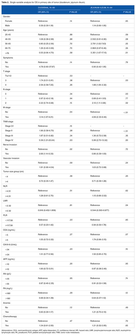 Single Variable Analysis For Os In Primary Site Of Tumor Duodenum