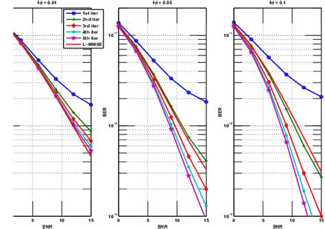 Comparison Of Ber Performance Of Mmseiterative Algorithm With The