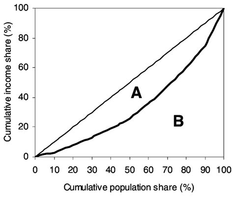 1 Lorenz Curve And Gini Coefficient Download Scientific Diagram