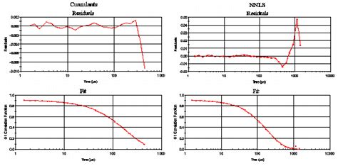 Evaluating Dls Data Quality
