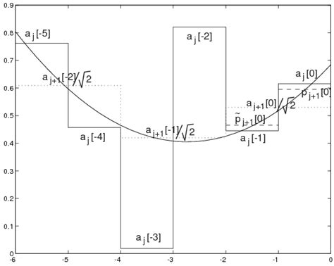 The Average Interpolation Scheme Is Decentered To Produce A Prediction