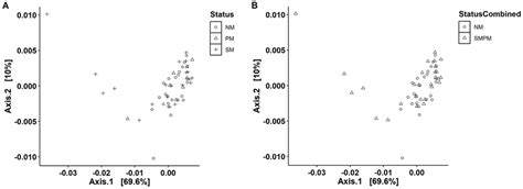Principle Coordinates Analysis Pcoa Of Gut Microbiome Data From Nm Download Scientific