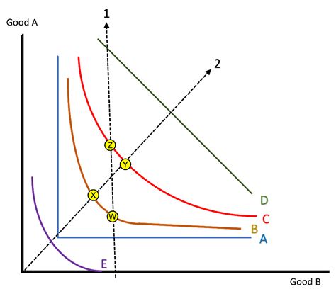 Solved Consider The Indifference Curves Shown On The Chegg
