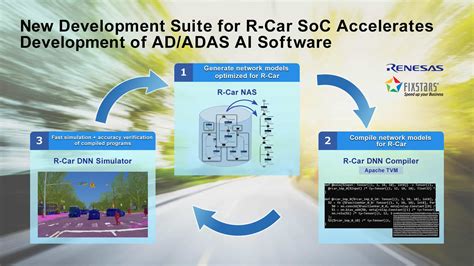 瑞薩新r Car V3u Asil D Soc加速adas與自駕開發 新電子科技雜誌 Micro Electronics
