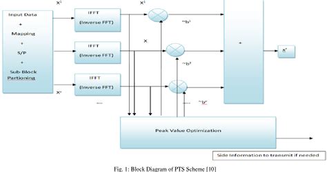 Figure 1 From Multi Carrier Modulation Schemes For Future Wireless