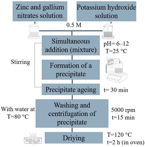 Flowchart Of The Synthesis Method Download Scientific Diagram Flowchart Of The Synthesis Method Download Scientific Diagram