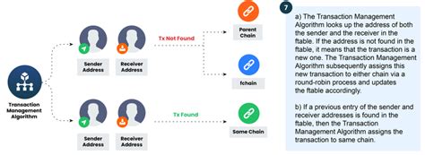 Transaction Assignment Process For Fchains Download Scientific Diagram