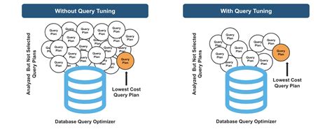 How To Optimize Queries For Cost Savings And Better Performance