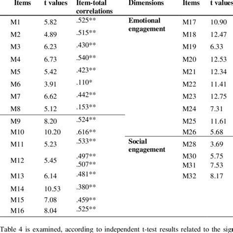 Item Total Correlations And T Values For The Difference Between The Download Scientific Diagram