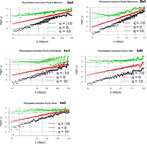 Fluctuation Function For Bitcoin A Ethereum B Hellogold C X8x