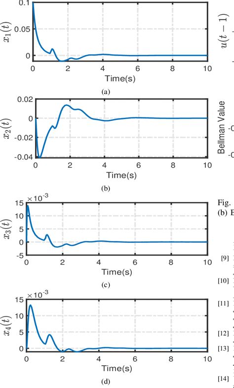 Figure 2 From Optimal Control Of Linear Continuous Time Systems In The