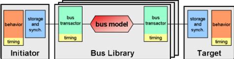 Tlm Based Esl Design Flow Download Scientific Diagram