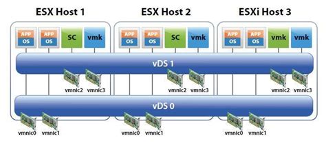 Vsphere Networking Features Distributed Vswitches Private Vlans Ipv6