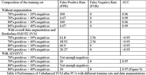 Table 4 From Infrared Thermography For Seal Defects Detection On Packaged Products Unbalanced