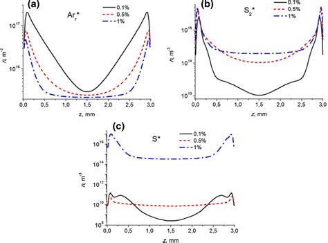 Time Averaged Spatial Distributions Of A Arr B S2 And C S Number