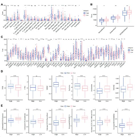 Analysis Of Immune Infiltration A Analysis Of 22 Immune Cells Using