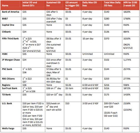 Bank Overdraft Fees