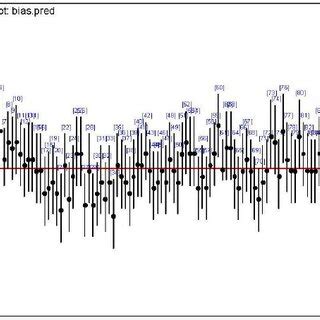 Predicted Vs Observed Values Download Scientific Diagram