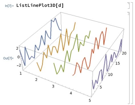 Plotting How To Make A 3d Listplot With Meshlines Going Only Along