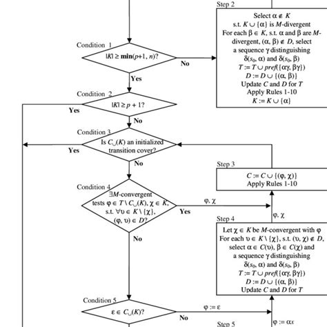 Algorithm For Generating A P Complete Test Suite Download Scientific