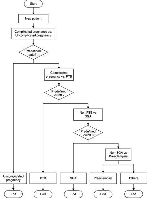 2 Flow Diagram For The Four Stage Hierarchical Prediction Framework Download Scientific Diagram